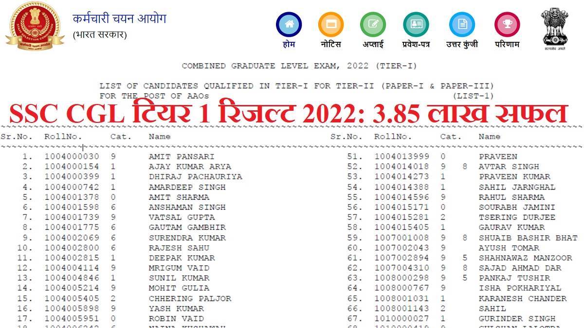 SSC CGL Tier 1 Result 2022: CGL ਟੀਅਰ 1 'ਚ 3.85 ਲੱਖ ਉਮੀਦਵਾਰ ਐਲਾਨੇ ਗਏ ਸਫਲ ...