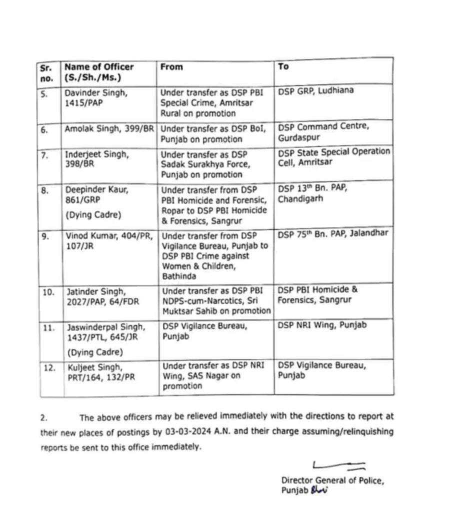 Punjab Police Transfers : ਪੰਜਾਬ 'ਚ 12 ਡੀਐੱਸਪੀਜ਼ ਦੇ ਤਬਾਦਲੇ, DGP ਦਫ਼ਤਰ ...